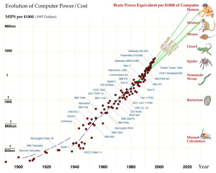 Singularity with Ray Kurzweil... | Plus Ultra Technologies/30 steps