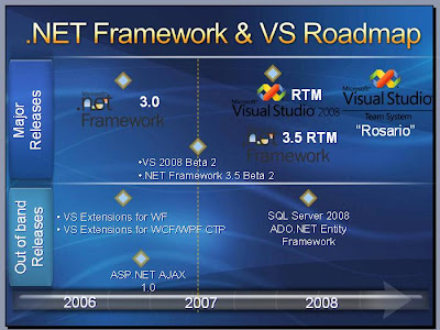 DOT NET TIPS AND TRICKS: .Net Framework and VS Roadmap