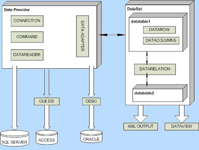 DOT NET TIPS AND TRICKS: Overview of ADO.NET architecture