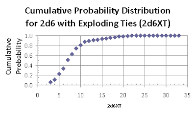 Giant Battling Robots: More Exploding Dice: T&T Saving Throws