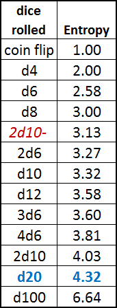 Giant Battling Robots: Dice and Information