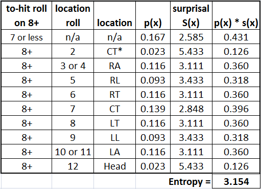 Giant Battling Robots: Dice and Information ... So What?