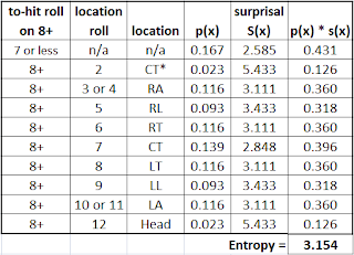 Giant Battling Robots: Dice and Information ... So What?