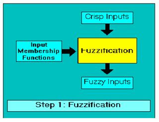 FuZzY LoGiC: Fuzzification