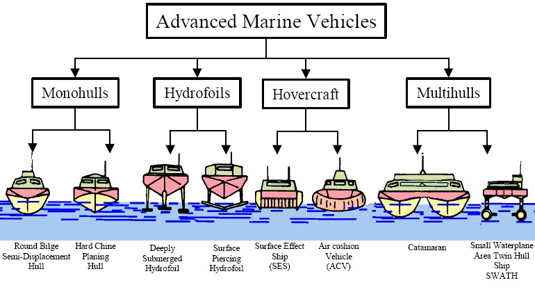 PROCEDURE FOR DESIGN OF HIGH SPEED CRAFT