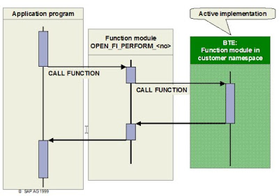 Implementar Business Transaction Events ( BTE's ) - SAP