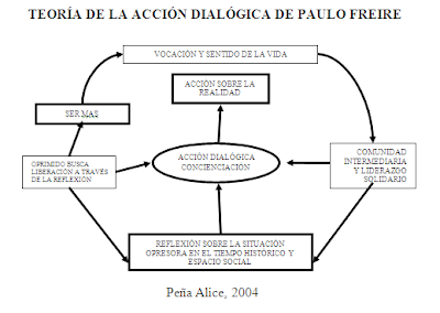 CONSTRUYENDO PODER POPULAR: Paulo Freire: ¿Acción dialógica o Palabra ...