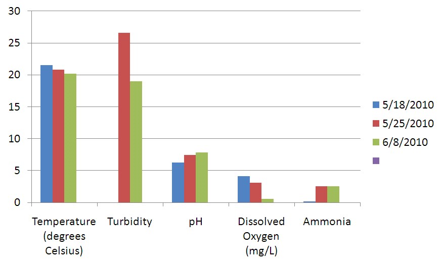 D'Rhal's Ecocolumn: Quntitative Data Graph