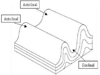 A aprender: Biologia/Geologia - 11ºano: Deformação das rochas - Dobras ...