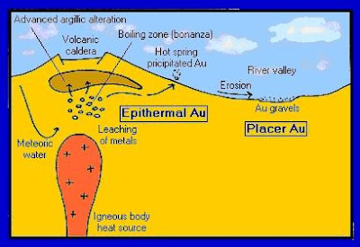 BLOGEOLOGIA: Epithermal Gold Deposits