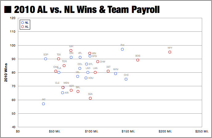 Rules of Thumb for Complex Visualization - Beyond the Box Score