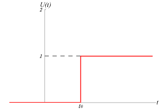 Unit Step Signal