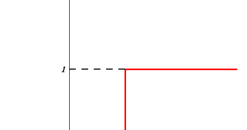 Signal and System: Unit Step Function