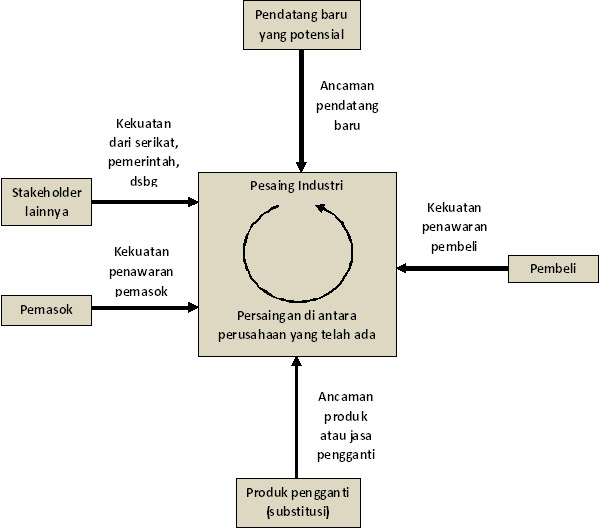 ANALISIS EKONOMI DAN ANALISIS INDUSTRI ~ Kelompok 7 SIM