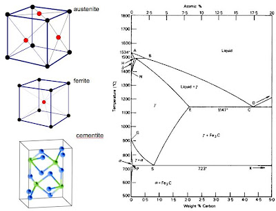 Metallurgy for Dummies: Phase Diagram Fe3C