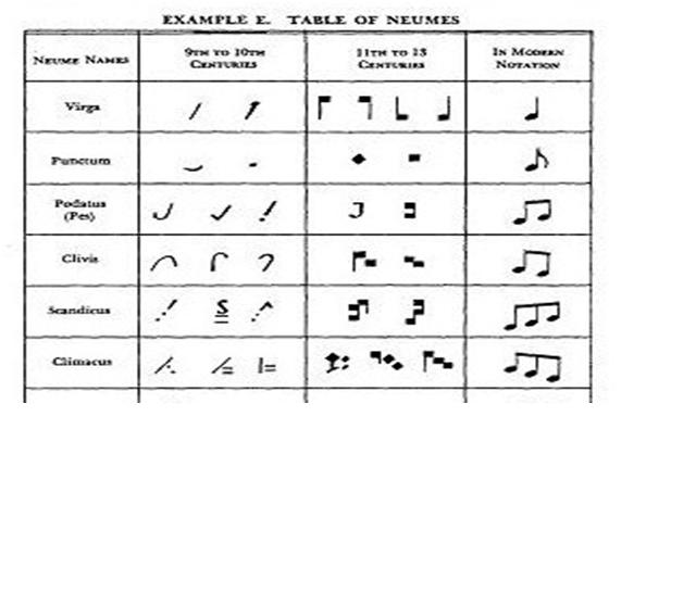 Sistema de Organización Musical: Neumas