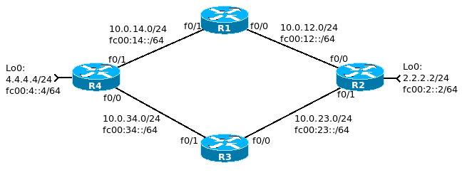 Marco Rizzi Blog: Administrative Distance Mini-Labs