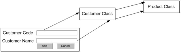 Microsoft Dot Net Master: What is the difference between Unit testing ...