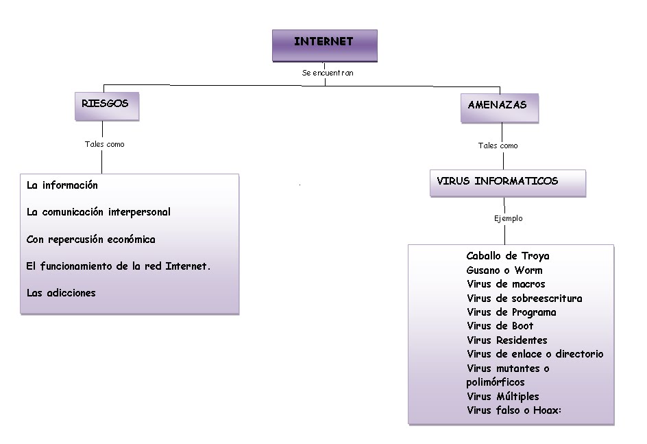El entorno Web: Mapa conceptual sobre los riesgos y amenazas en internet
