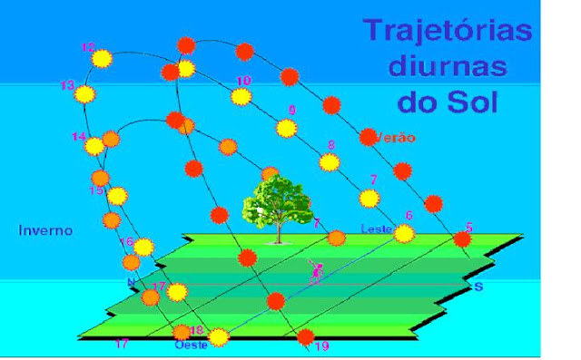 "Ciência jovem": A posição do Sol