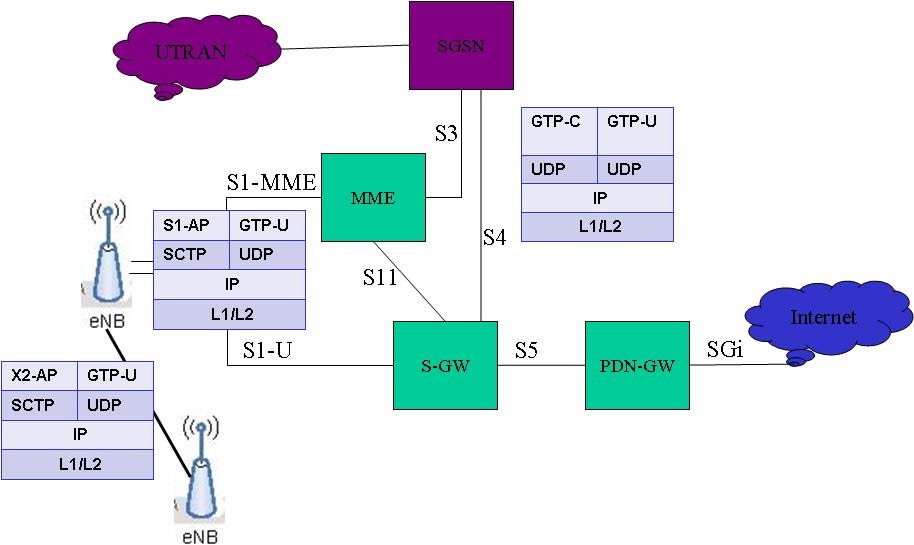 Wired n Wireless: LTE Architecture