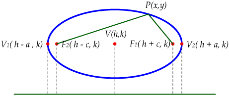 ELIPSE: ECUACION CÁNONICA DE LA ELIPSE CON CENTRO (h.k)