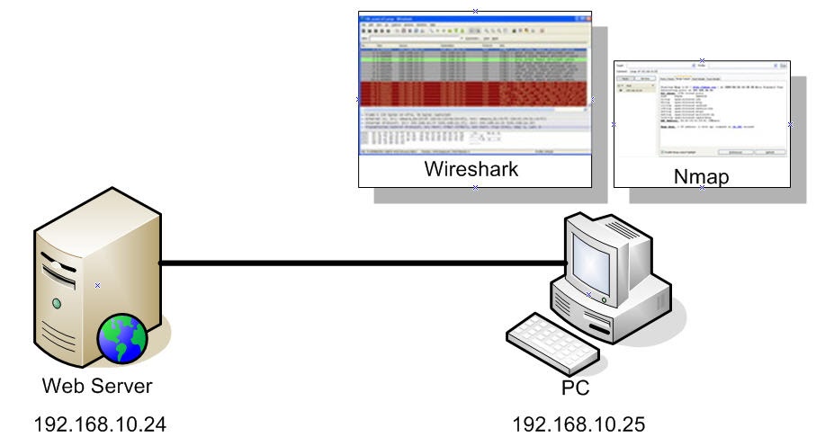 saranlom: The TCP FIN scan and The TCP NULL scan