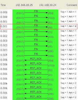 saranlom: The TCP FIN scan and The TCP NULL scan