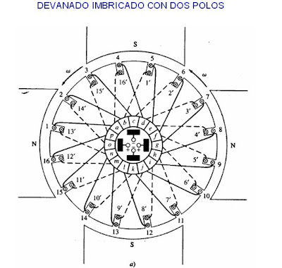 Maquinas Electricas DC: Devanados Imbricado y Ondulados
