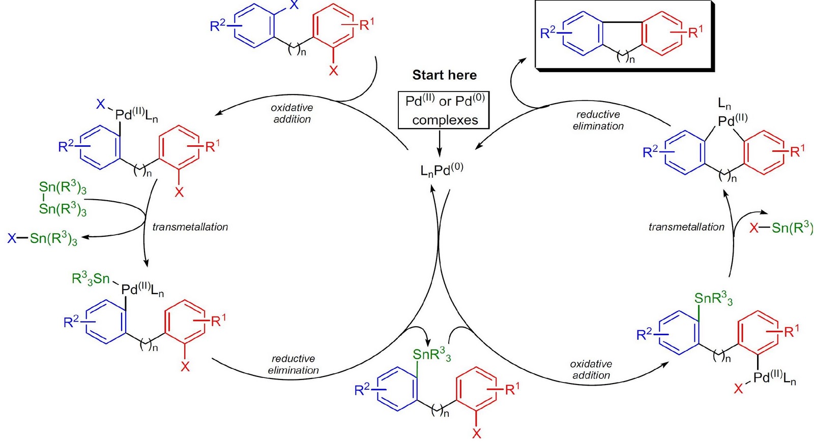 Raji Chem World: Palladium Catalyzed Cross Coupling Reactions