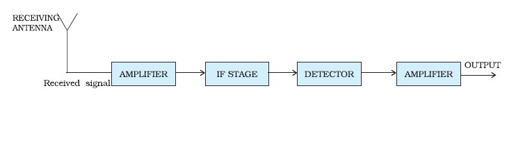 Online Physics Tutors: DETECTION OF AMPLITUDE MODULATED WAVE