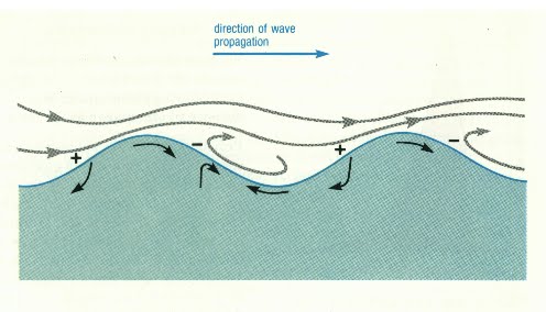 Online Physics Tutors: Waves