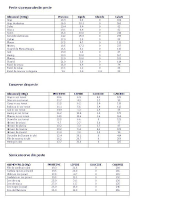 Tabara de frumusete si sanatate: Calorii Peste (preparate)