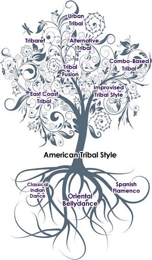 Tribal Family Tree - Inúmeras Partes