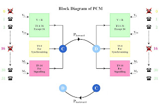 Telecommunication Basic Areas
