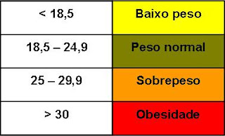 Obesidade - Ideias e Ideais ;: Índice de massa corporal (IMC)