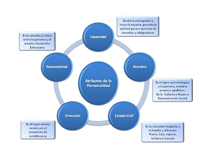 El Conocimiento Esencia de la Vida: Atributos de la Personalidad