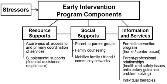 The Benefits and Importance of Early Intervention: Guiding Principles ...