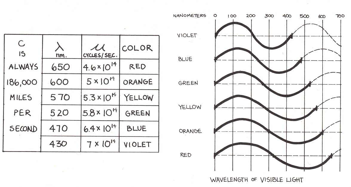 blog.holographie.eu: Wave length