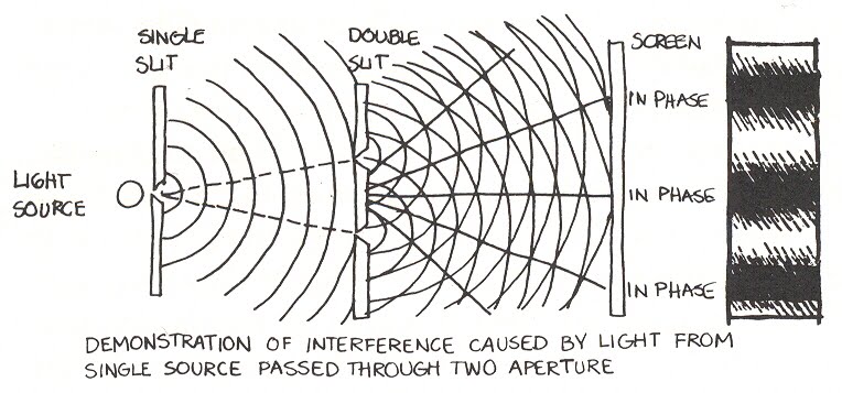 blog.holographie.eu: Interference