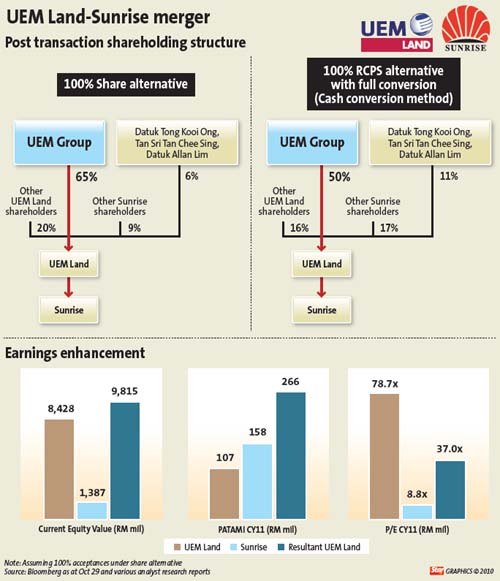 Malaysia Property News | Property Market In Malaysia: 11/13/10