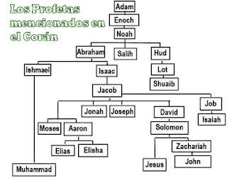 Viento de Ábula: Árbol genealógico de los Profetas