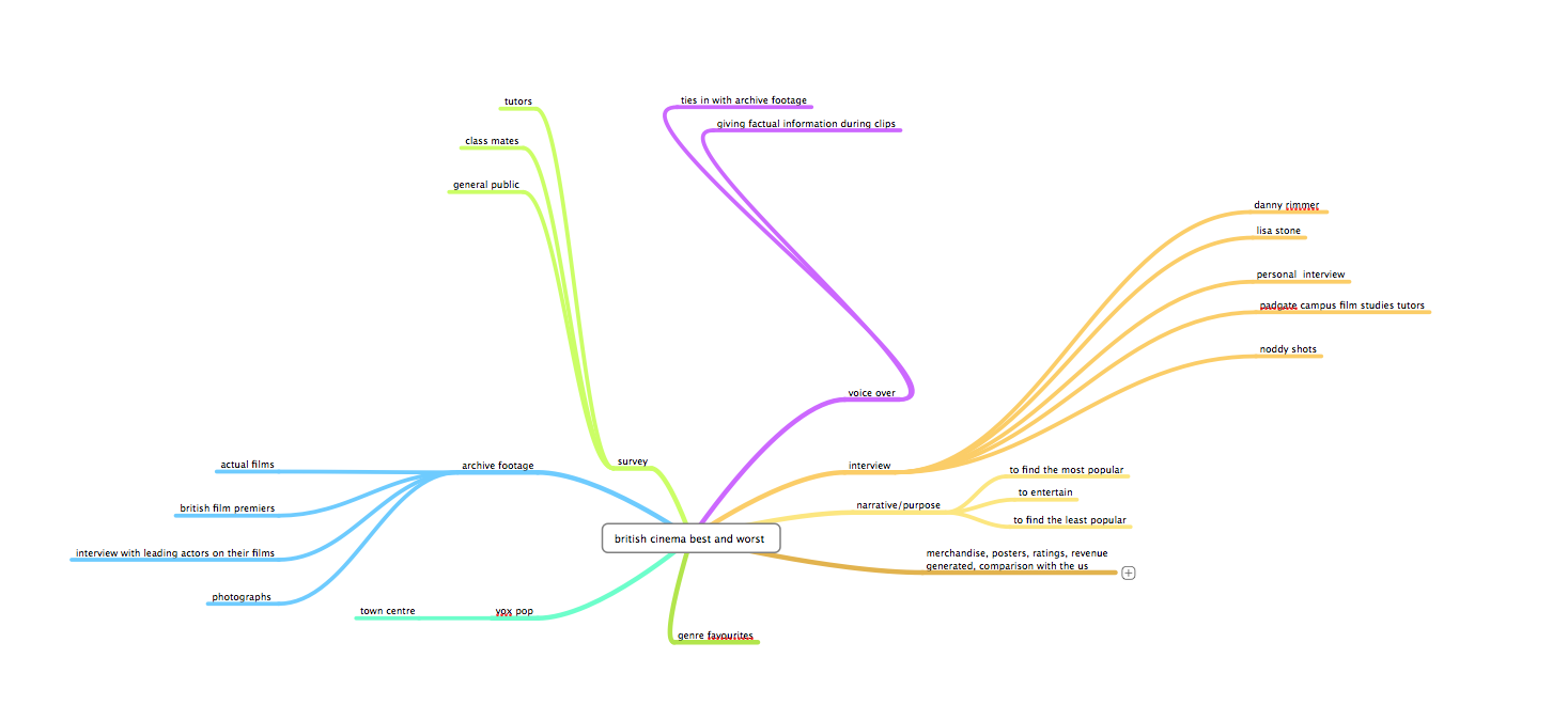 Documentary Project =): British Cinema Mind Map... =)