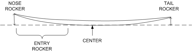 Thomas Patrick Surfboards...: ROCKER AND OUTLINE DIAGRAMS
