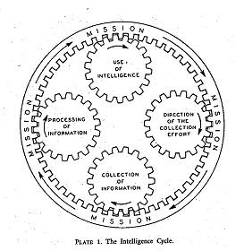 Sources And Methods: RFI: Who Invented The Intelligence Cycle?