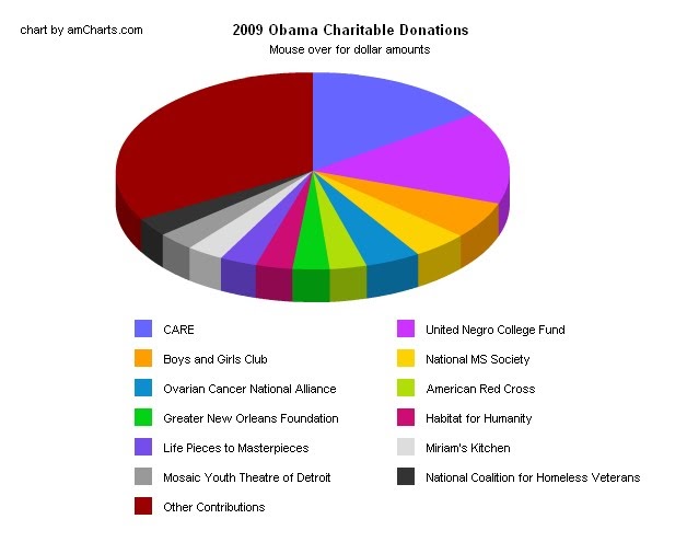 Data Presentation: Bad Use of Pie Charts