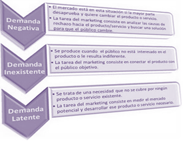 DEFINICIONES DE MERCADOTECNIA: TIPOS DE DEMANDA