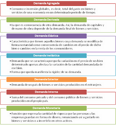 DEFINICIONES DE MERCADOTECNIA: TIPOS DE DEMANDA