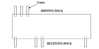 Receiving & Shipping Dock Operations: Dock Layout