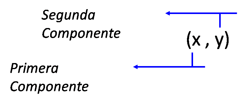 Geometría Analítica: Par Ordenado